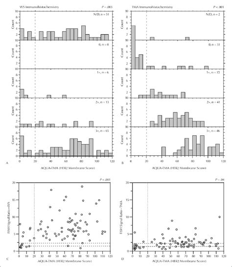 Automated Quantitative Analysis Aqua Score Distributions By Clinical