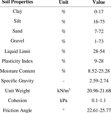 Soil Properties For Study Area Download Scientific Diagram