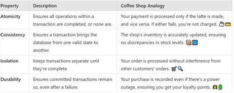 Arahanth Sp On Linkedin Database Dbms Acidproperties Techtips Datareliability