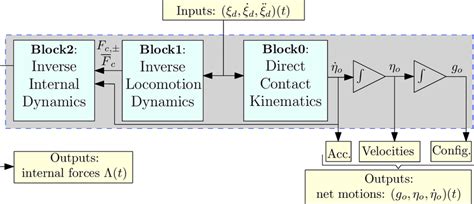 8 Algorithm Of A Hyper Redundant Robot With Kinematic Constraint Model Download Scientific Diagram