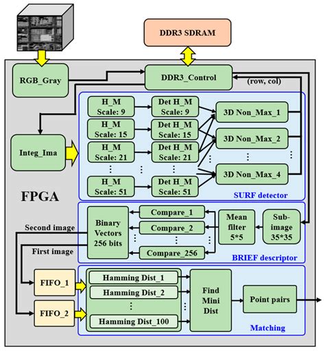 A Implementation Process Of Matching B Hamming Distance Download Scientific Diagram