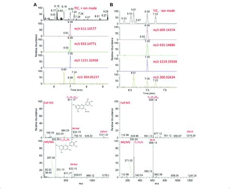 Total Ion Chromatogram TIC And Extracted Ion Chromatograms EIC Of Download Scientific