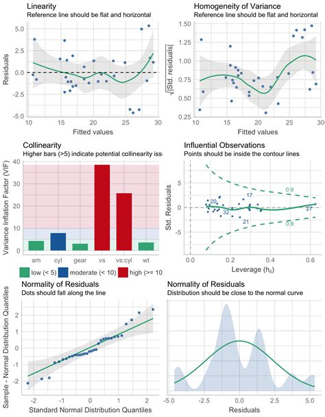 Statistics How To Write A Function To Check Model Assumptions For A Linear Model In R Stack