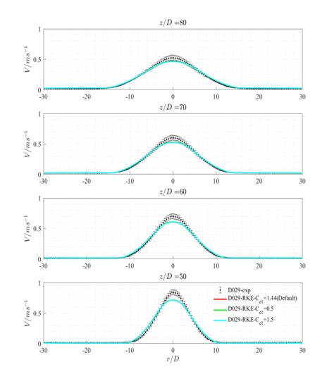 Streamwise Velocity Profiles By Modified Model Coefficients Download