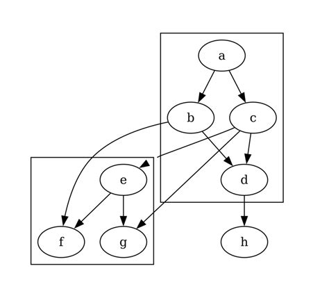 Python Getting Pygraphviz Clusters To Point At Each Other And Render Properly Stack Overflow