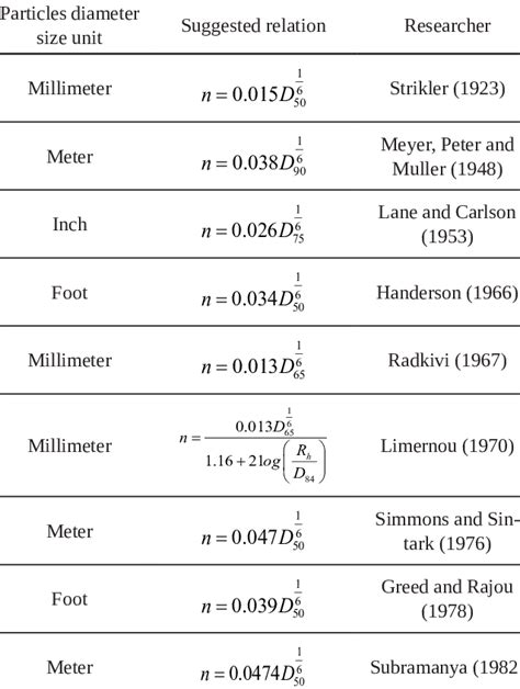 Experimental Relations To Estimate Manning Roughness Coefficient Download Scientific Diagram