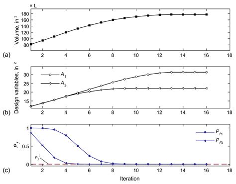 Reliability Based Design Optimization Of Structures Using Complex Step