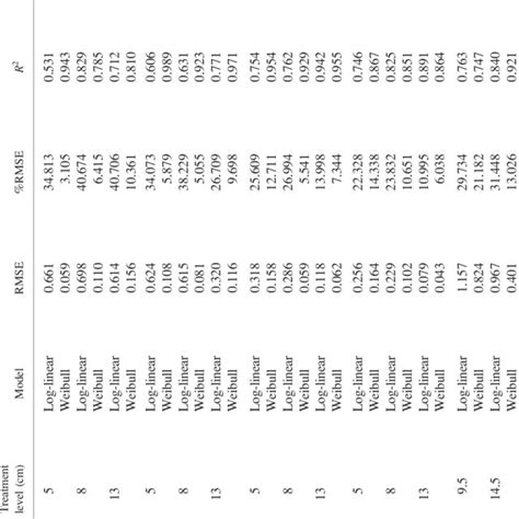 Inactivation Data Used For The Model Development A Download