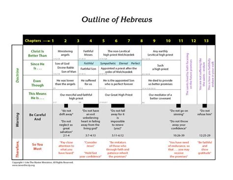 Introduction To Hebrews Table