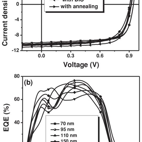 A The J V Curves Of Pscs Based On Pdcbt Or P3ht B Eqe Curves Of Pscs