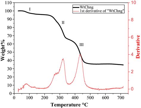 Tg Curve Of The Fabric Treated With 40 Inorganic Eutectic Pcm