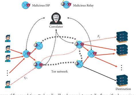 Figure 1 From Defending Against Deep Learning Based Flow Correlation Attacks With Adversarial