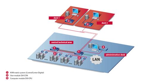 KVM Over IP Or Classic KVM How To Choose A System Fitting Your Demands