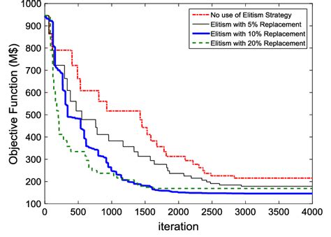 The Value Of Objective Function With Different Rates Of Replacement In