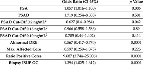 Multivariate Analyses Of Preoperative Variables For Predicting Ece