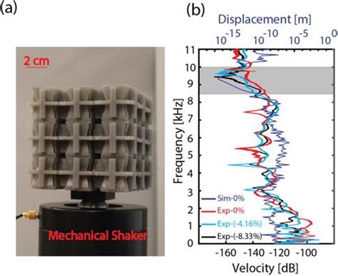 Tunable Auxetic Metamaterials For Simultaneous Attenuation Of Airborne Sound And Elastic