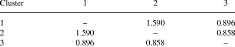 Distance Between Final Cluster Centres Download Table