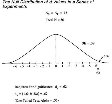 The Null Distribution Of D Values In A Series Of Experiments