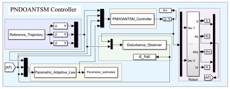 Adaptive Non Singular Terminal Sliding Mode Trajectory Tracking Control Of Robotic Manipulators