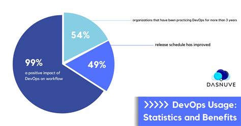Dasnuve On Linkedin Devops Solving Optimization Trends Statistics