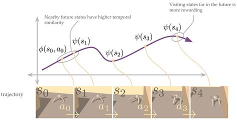 Curiosity Driven Exploration Via Temporal Contrastive Learning