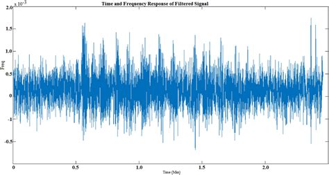 Time And Frequency Response Of A Filtered Signal Download Scientific Diagram