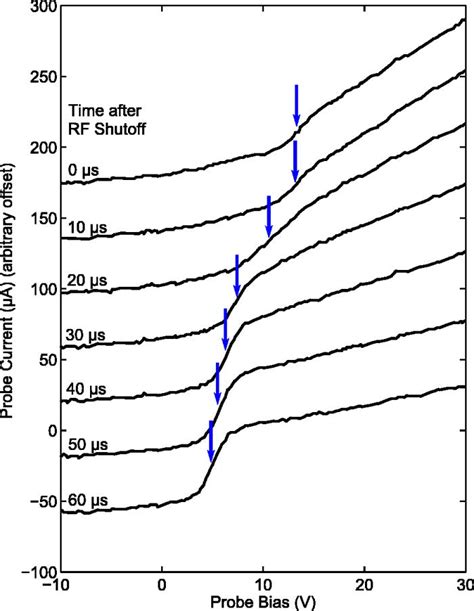 Emissive Probe I V Traces Arbitrary Offset At Various Times In The Download Scientific