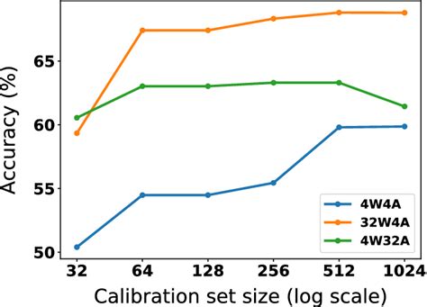 Accuracy Of Resnet 18 For Different Sized Calibration Sets At Various