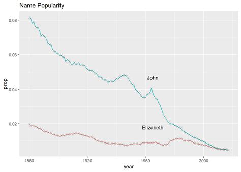 R Tidyverse Quarto Get Started Vizualization With Ggplot