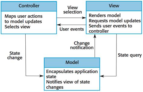 What Is Architectural Design In Software Engineering With Exles