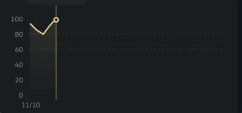 How To Set The Interval Between Each Line Chart Rather Than The Entire Linechart · Issue 1475