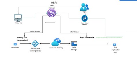 Asr Replication From On Prem To Azure Microsoft Qanda