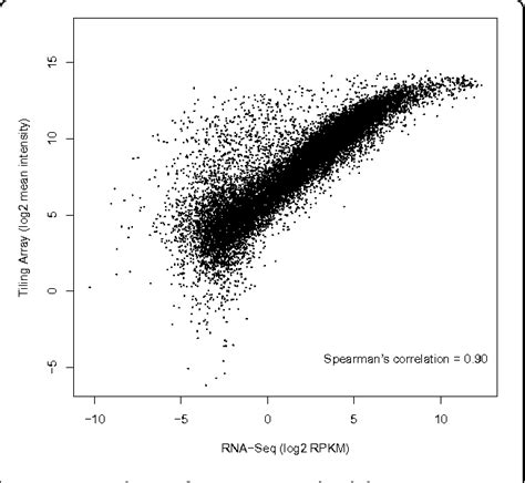 Figure 1 From Open Access Research Article Comparison And Calibration Of Transcriptome Data From