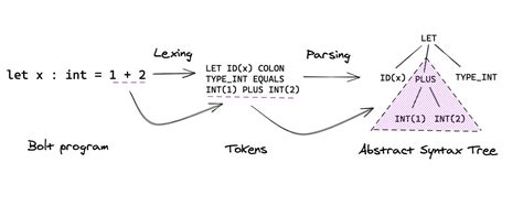 writing a lexer and parser using ocamllex and menhir