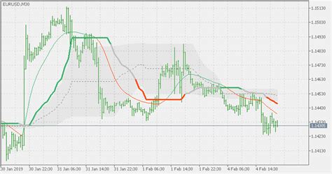 Indicators Corrected Wilders Double Smoothed Ema Multi Time Frame Version Articles