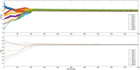 Voltage And Soc Vs Time Results For A Distributed Interleaved Cell