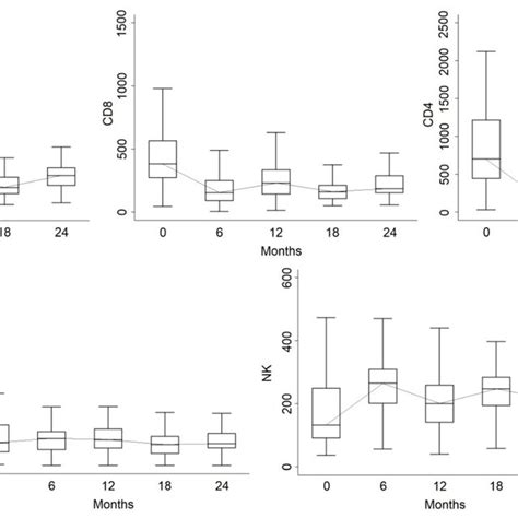 Boxplot Of Lymphocyte Subset Longitudinal Trends Over 24 Months The Download Scientific