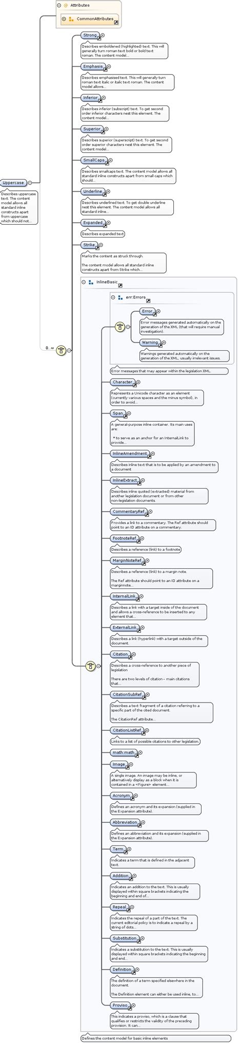 Schema Documentation For Schemaemphasis Xsd
