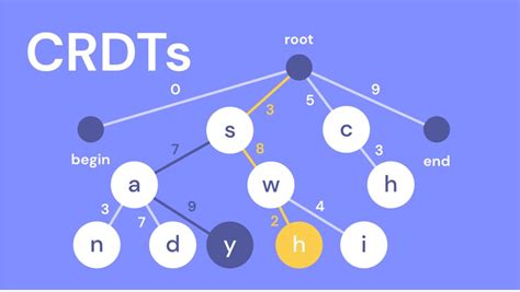 Alen George On Linkedin Angular Programming Crdt Realtime Collaboration Blog Blocksurvey