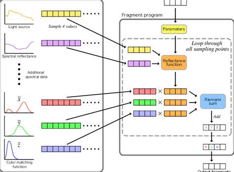 Spectrum Based Rendering Diagram On Gpu Download Scientific Diagram