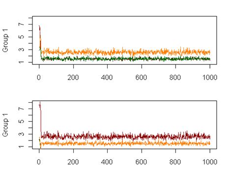 12 Simulation 1 Time Series Plots Of 1000 Gibbs Sampler Iterations Download Scientific