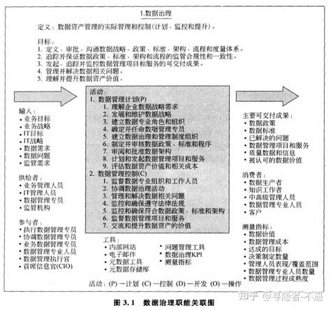 Dama数据管理知识体系指南 数据治理 知乎