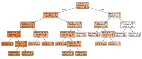 决策树回归详解：附带示例代码的简单易懂的视觉指南： 慕课手记