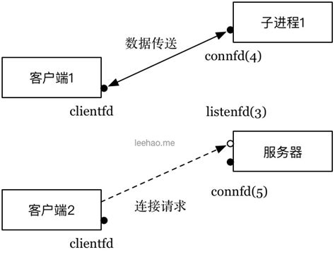 多进程并发服务器多进程并发服务器的服务器端开发流程图 Csdn博客