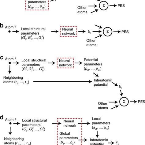 Flowcharts Of The Development Of Atomistic Potentials A Traditional Download Scientific