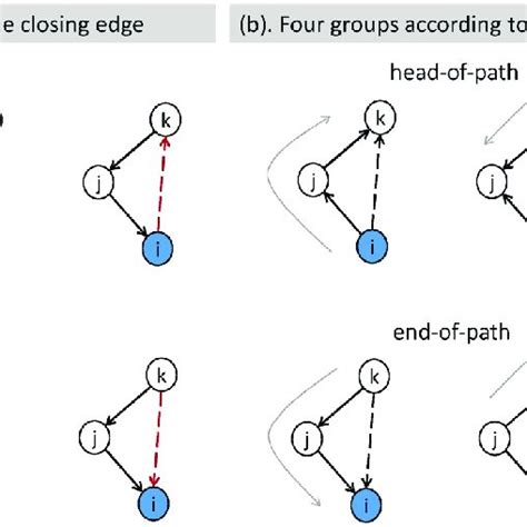 Example To Illustrate The Calculation Of Betweenness Centrality