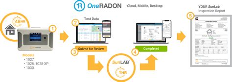SunLAB CERTIFIED LABORATORY SERVICES I SunRADON