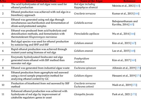 Production Of Ethanol From Different Red Algae Download Scientific