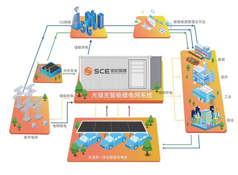 世纪森源”智慧双碳”绿色产业园光储充智能微网站正式投运