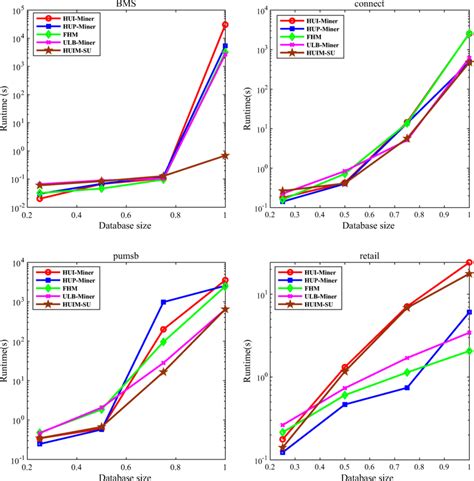 Scalability Of Five Algorithms Download Scientific Diagram